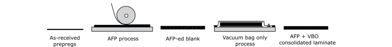 TPRC | Vacuum-bag-only Consolidation of Automated Fiber Placed…