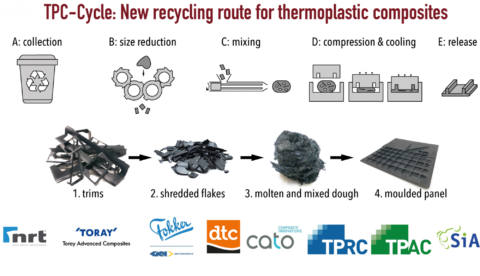 TPRC | New recycling route for thermoplastic composites