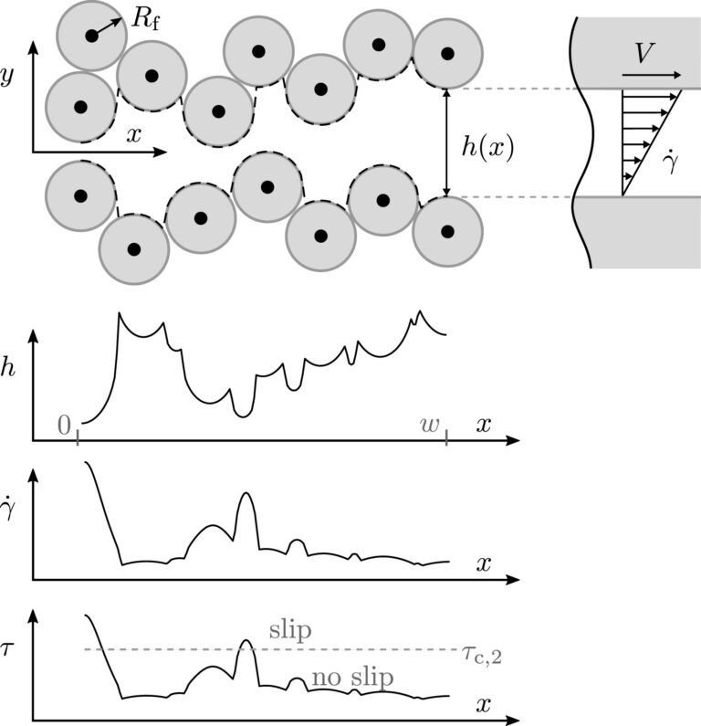 TPRC | New publication on the prediction of ply-ply friction for…